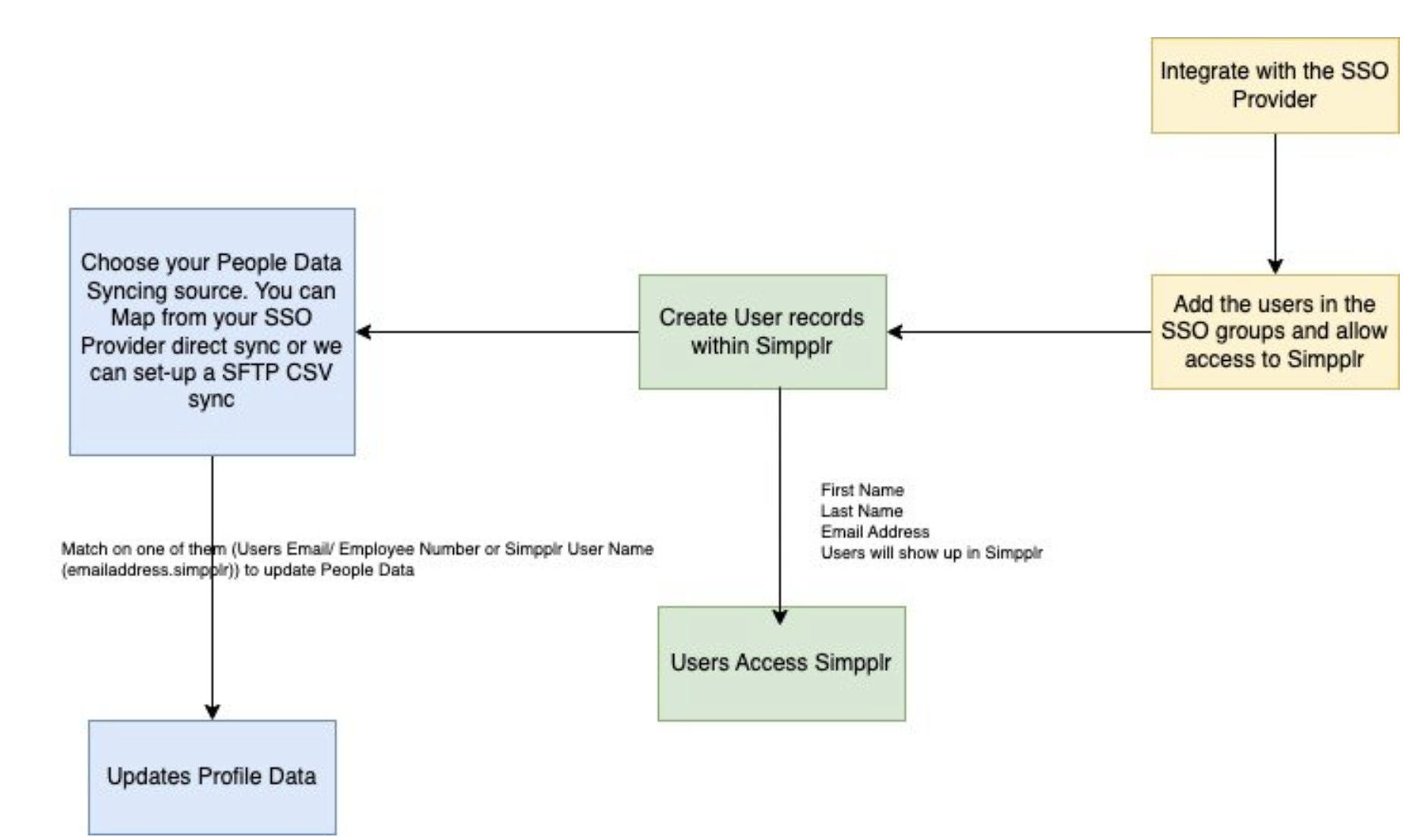 Understanding How Sso Works With User Provisioning And Syncing Simpplr 