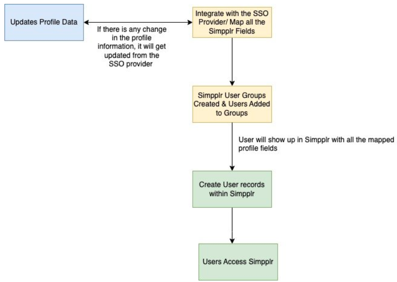 Understanding how SSO works with User Provisioning and Syncing – Simpplr