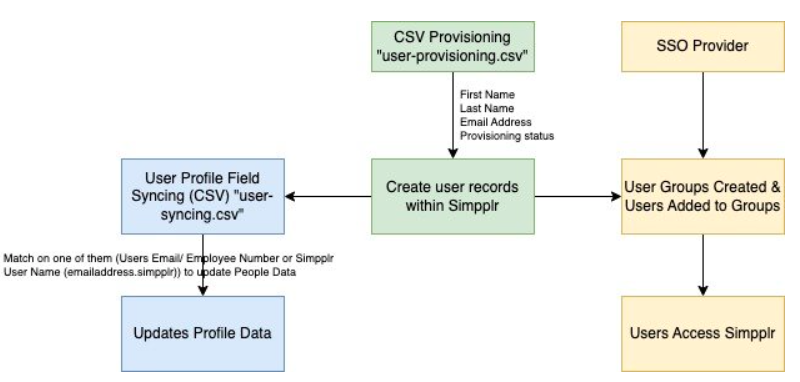 Understanding how SSO works with User Provisioning and Syncing – Simpplr